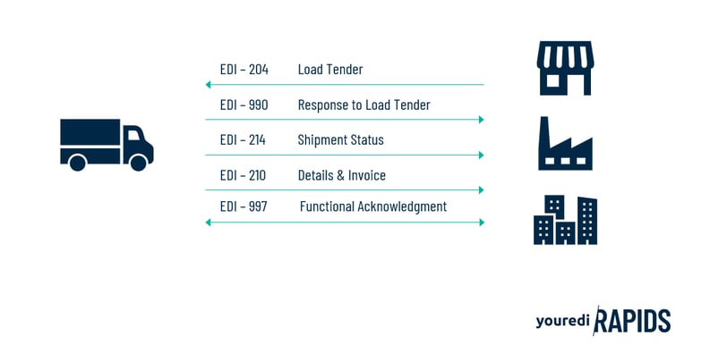 How to automate EDI-204s, truckload tender process